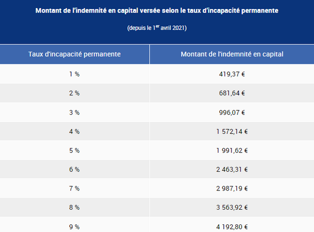 Incapacité permanente partielle : quelle indemnisation