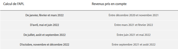 Ressources CAF : Quels sont les revenus pris en compte