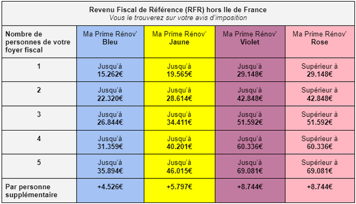 MaPrimeRénov 2022 : tous les montants et conditions