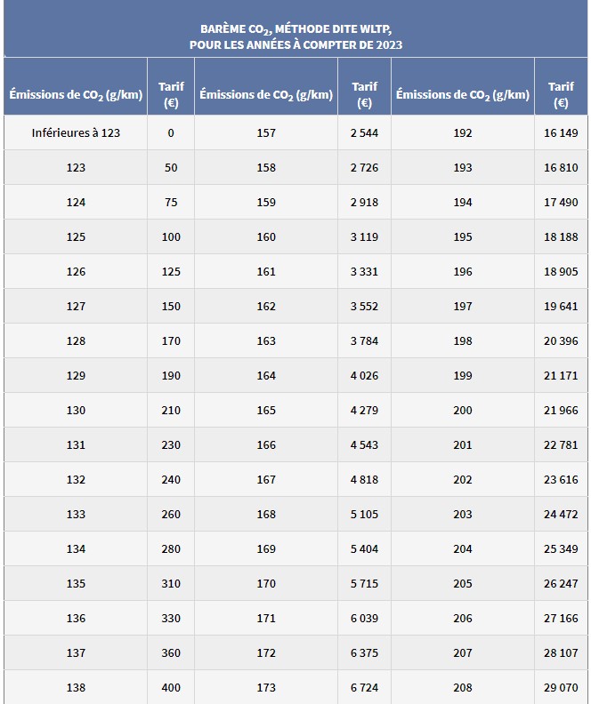 Malus écologique : quels sont les montants en 2023 ? Aide-Sociale.fr