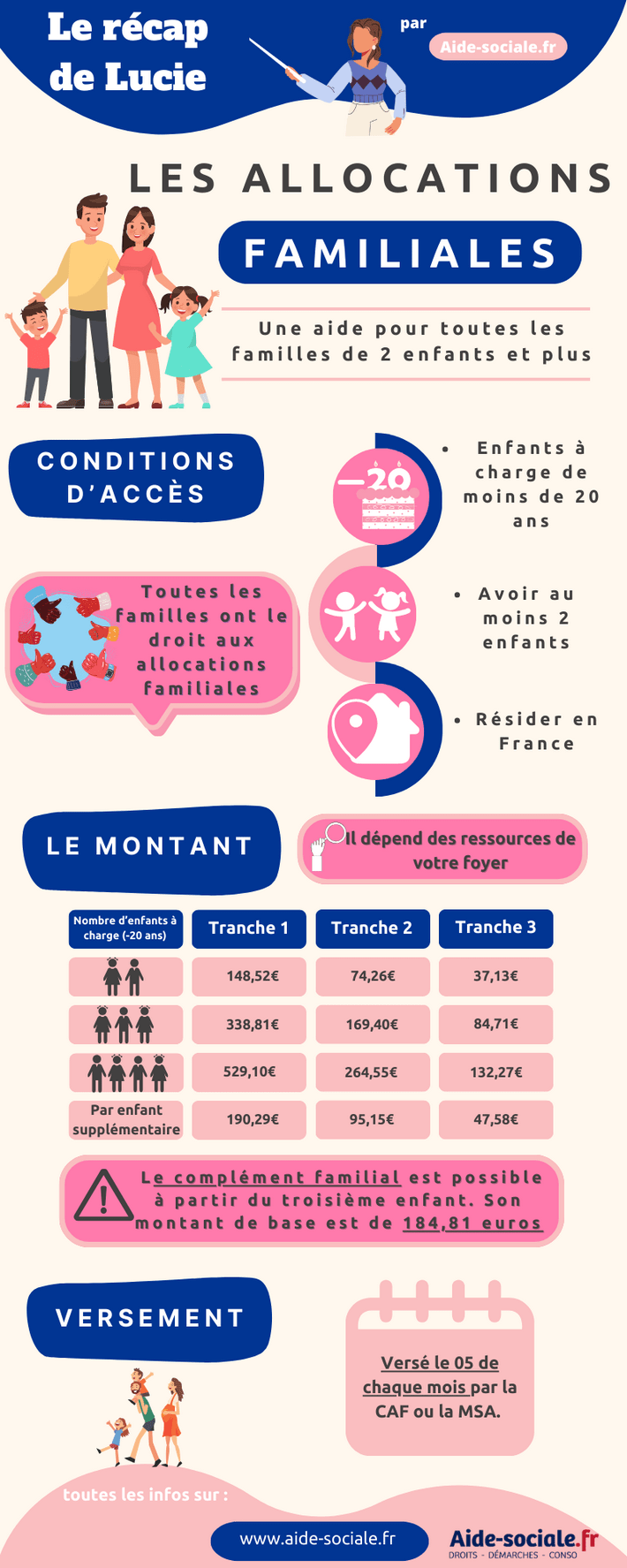 Allocations familiales 2025 : conditions d'attribution et montant Aide ...